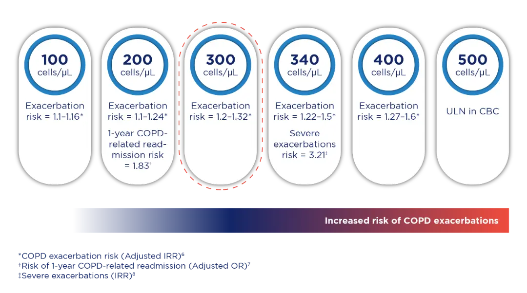 Blood eosinophils as a biomarker for COPD | Campus Sanofi