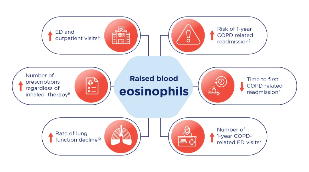 Blood eosinophils as a biomarker for COPD | Campus Sanofi