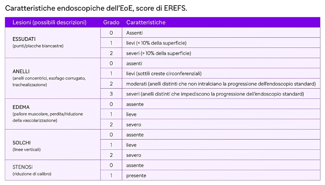 La diagnosi di Esofagite Eosinofila | Sanofi Campus Italia