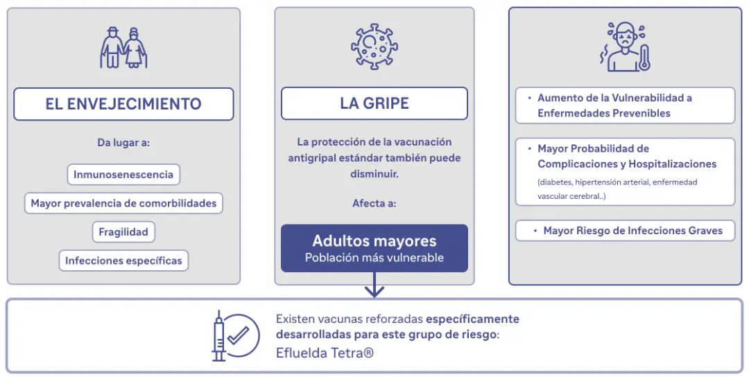 ¿Qué es la Gripe?