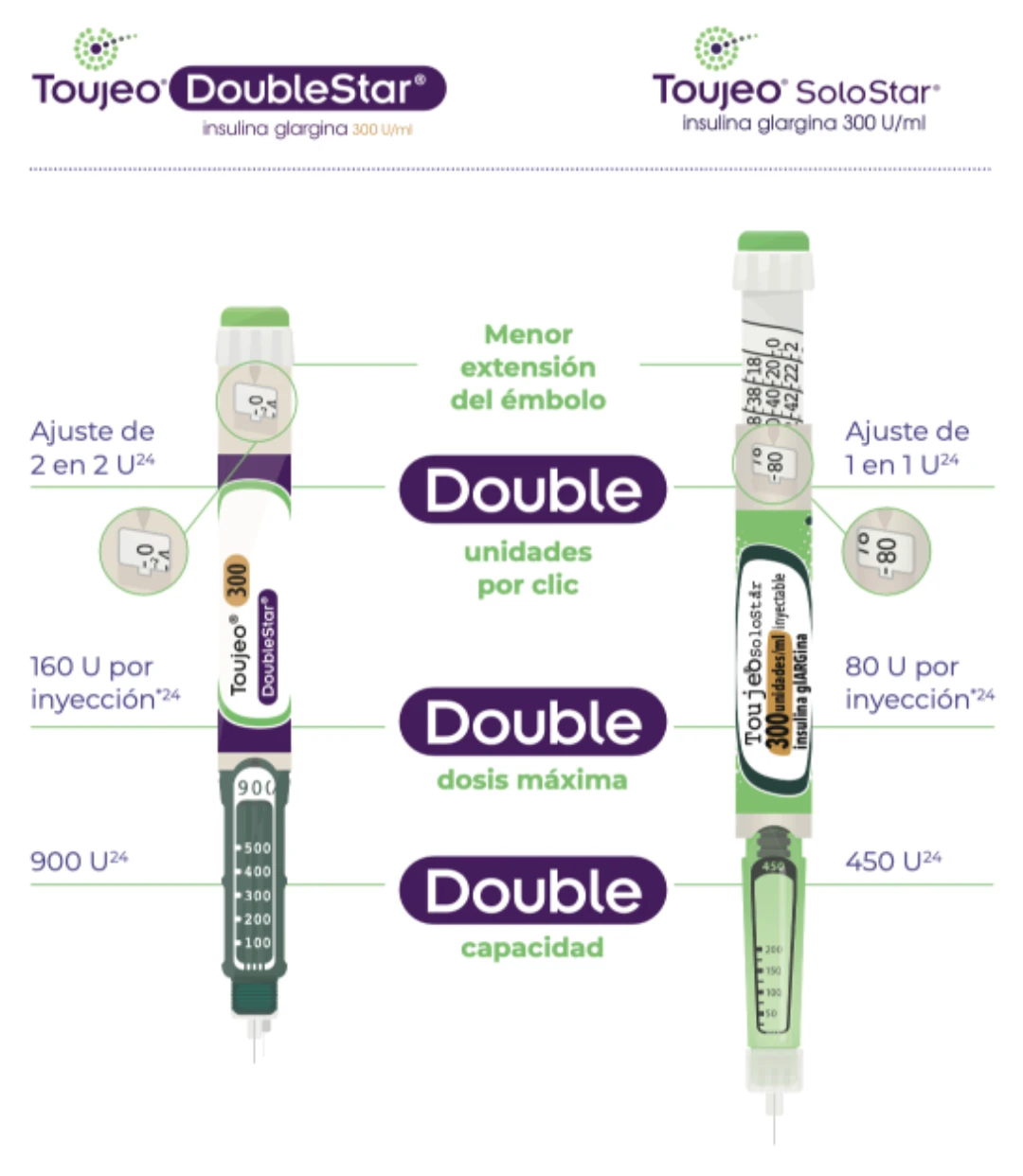 ¿Por qué pautar Toujeo®?