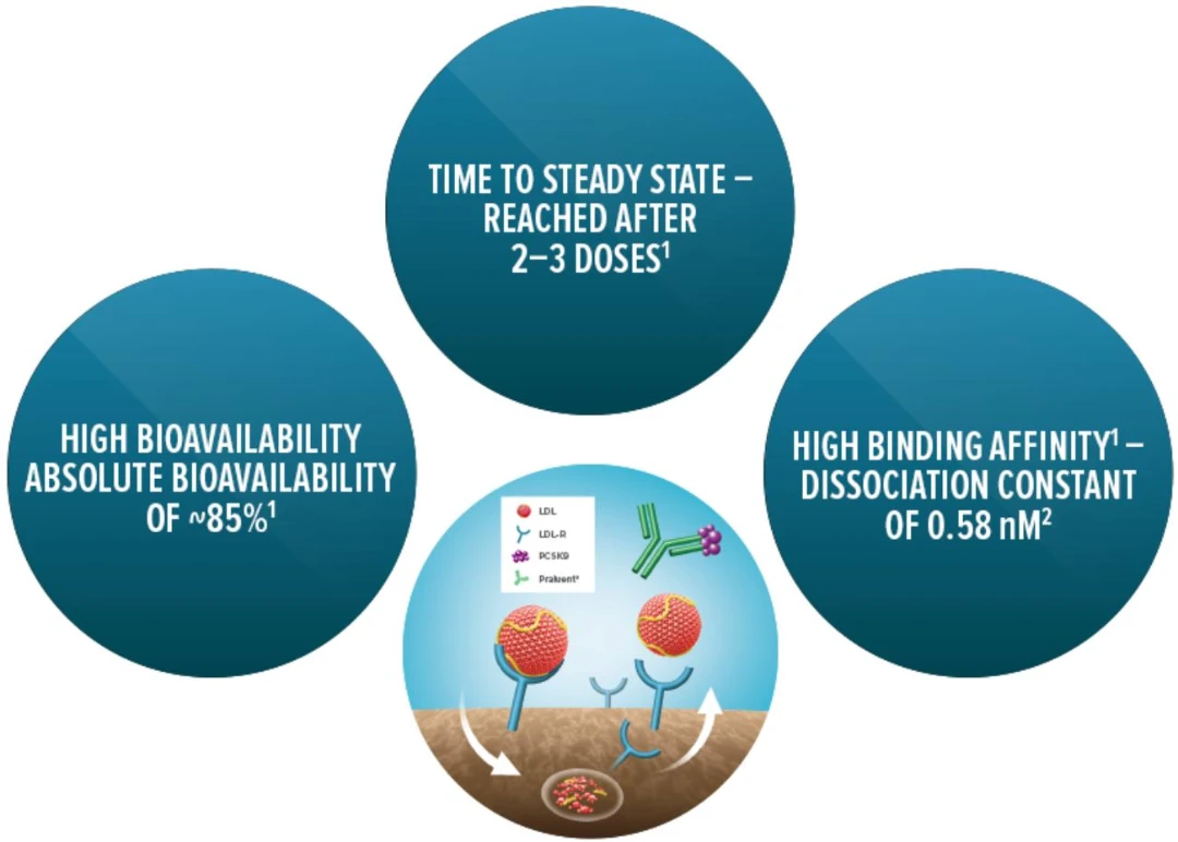 Specific Characteristics of Praluent | Praluent® (alirocumab)