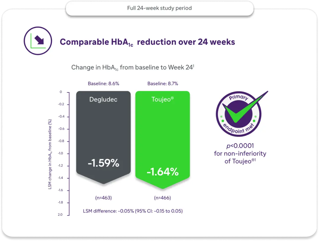 The BRIGHT Study: Comparing Toujeo® (insulin glargine 300 U/mL) and ...