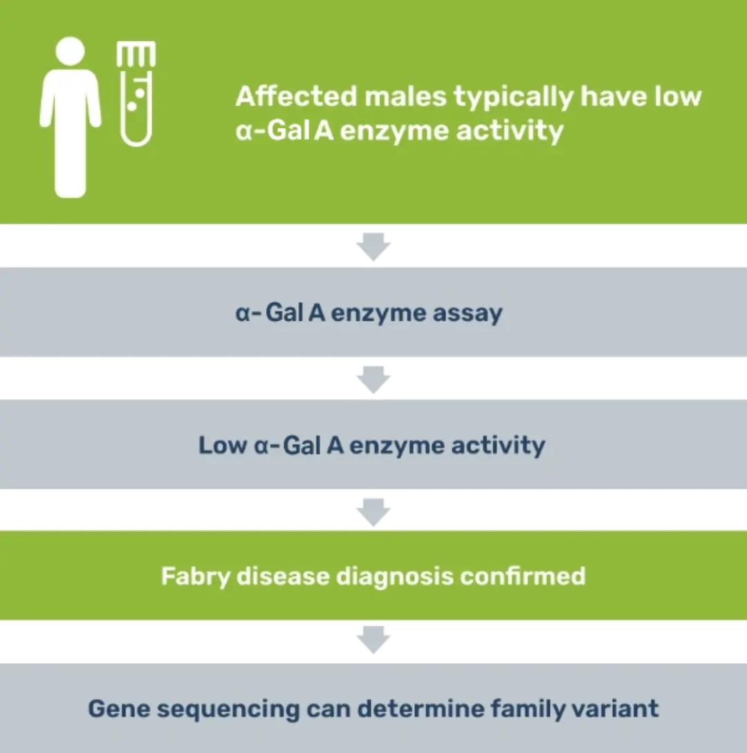 Fabry disease | Rare diseases | For US HCPs