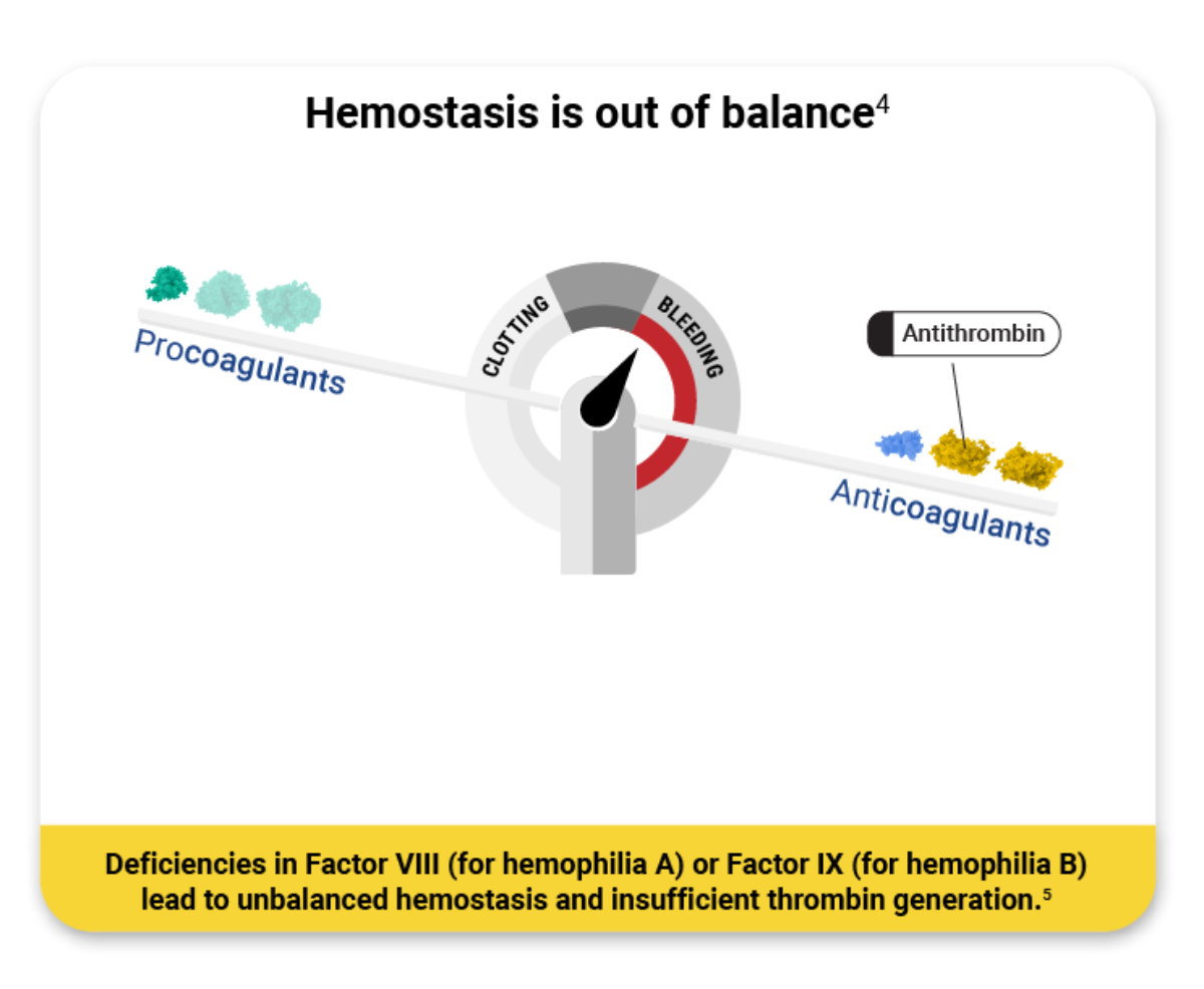 QFITLIA® (fitusiran) Mechanism of Action | For US HCPs