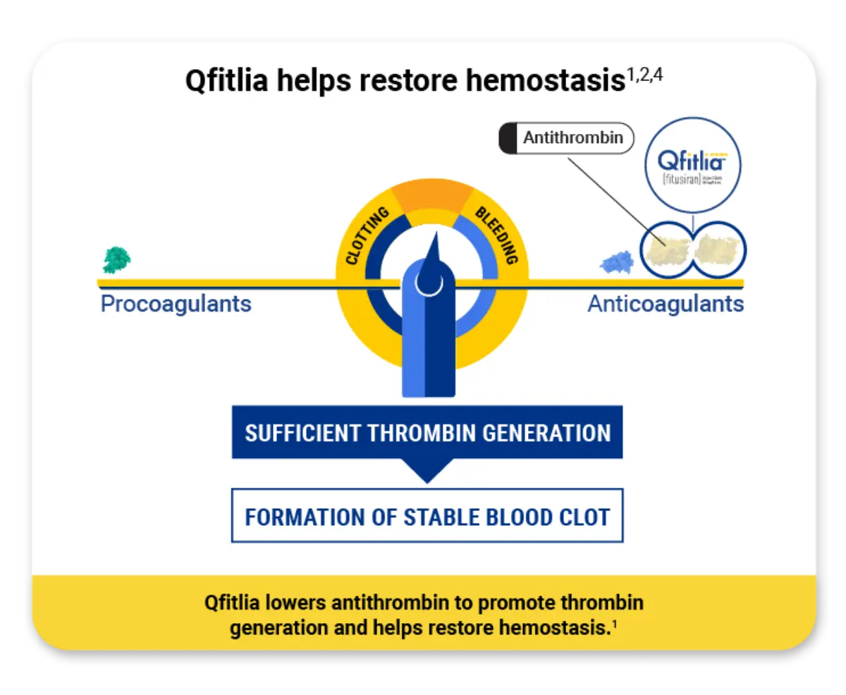 QFITLIA® (fitusiran) Mechanism of Action | For US HCPs
