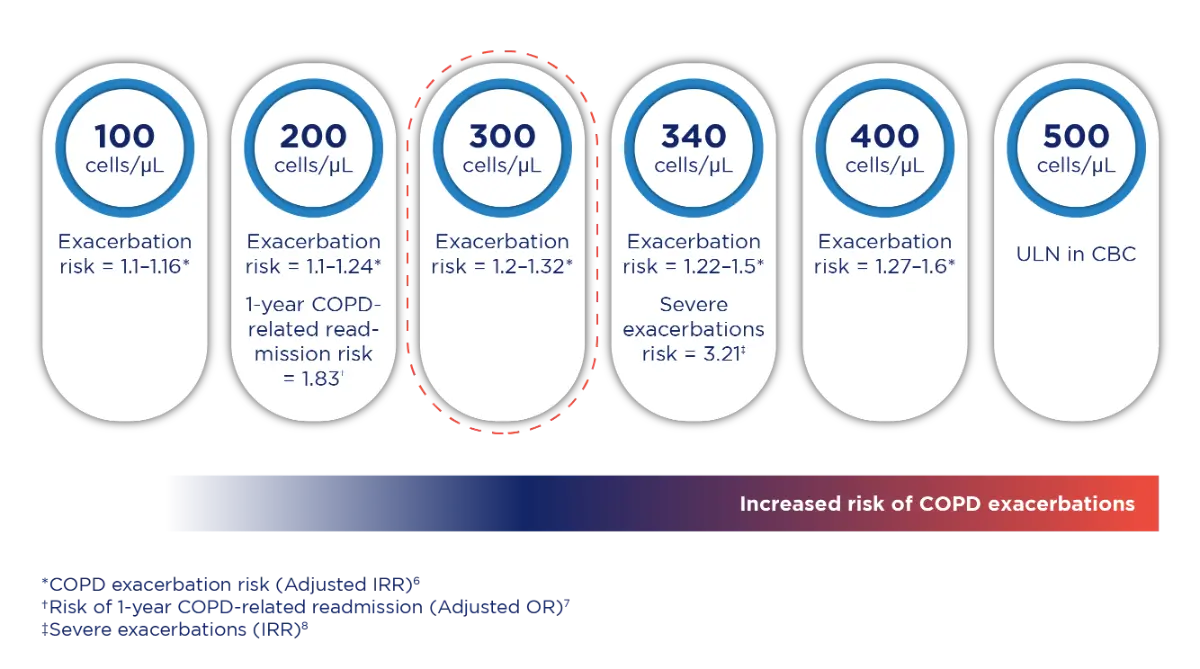 Blood eosinophils as a biomarker for COPD | Campus Sanofi