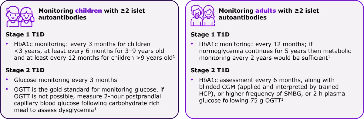 Monitoring Autoantibodies for Early Autoimmune T1D Detection