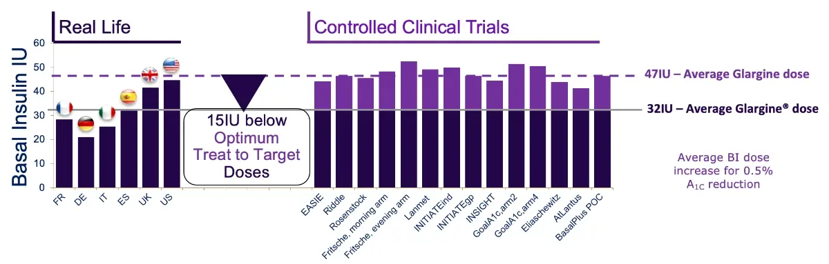 insulin titration chart