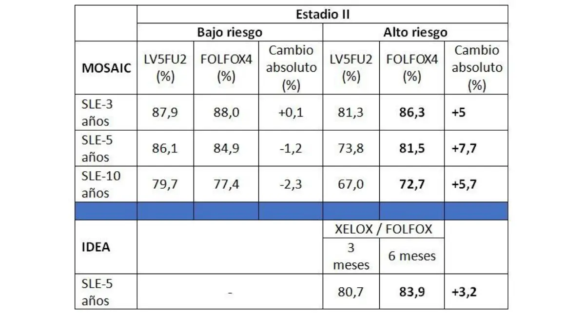 Tratamiento adyuvante del cáncer de colon estadios II-III