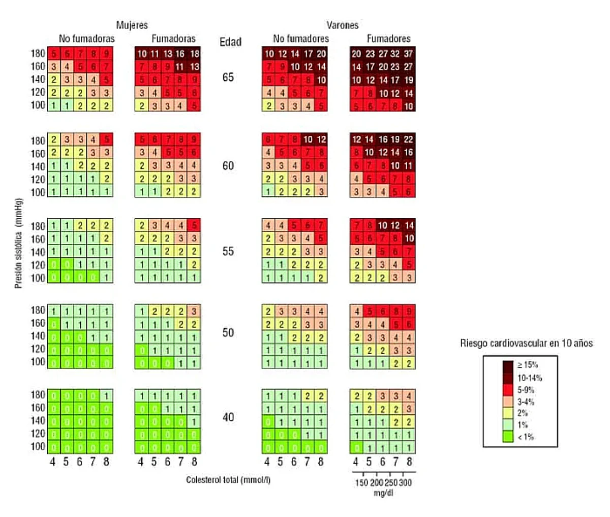 Calculo riesgo cardiovascular | Campus Sanofi