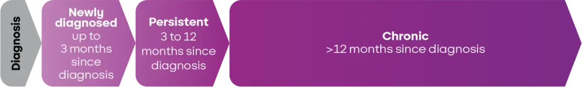 What Is Immune Thrombocytopenic Purpura? | Sanofi UAE