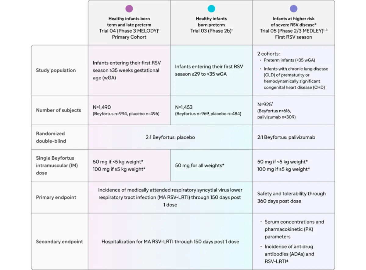 Beyfortus Efficacy and Safety for RSV Protection | Beyfortus®