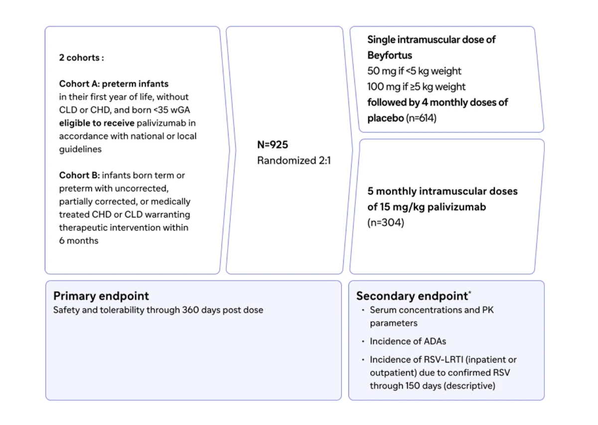 Beyfortus Efficacy and Safety for RSV Protection | Beyfortus®