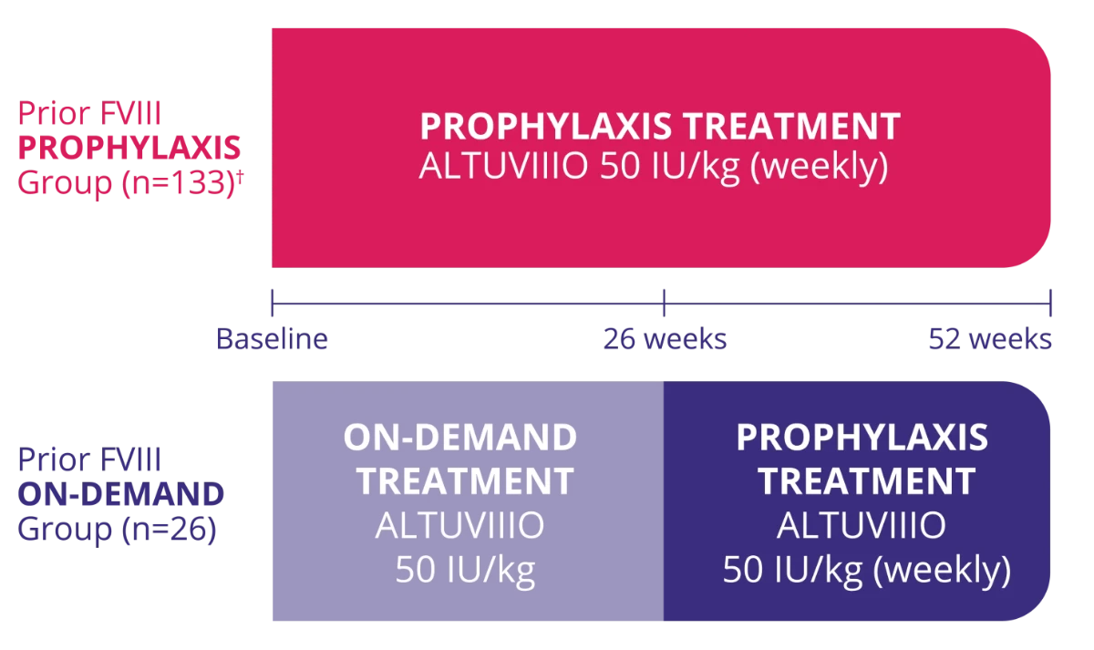XTEND-1 and XTEND-Kids Trials | Sanofi | for US HCPs