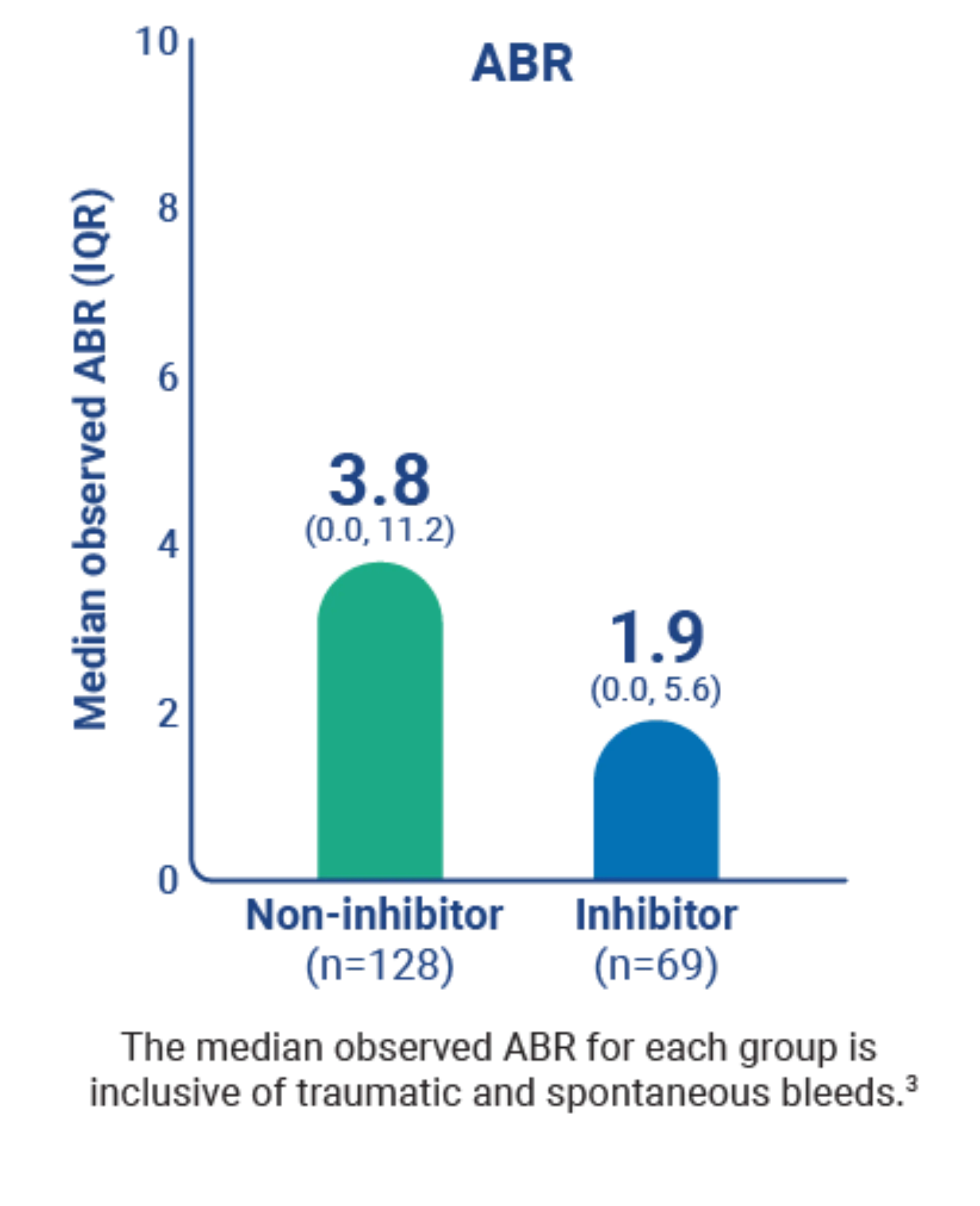 QFITLIA® (fitusiran) Efficacy: Bleeding Rates | For US HCPs