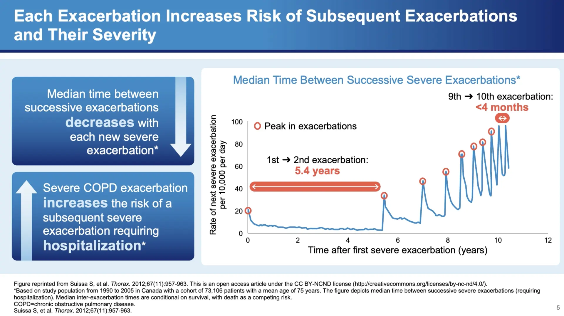 The Burden and Risk of Exacerbations in COPD | Campus Sanofi