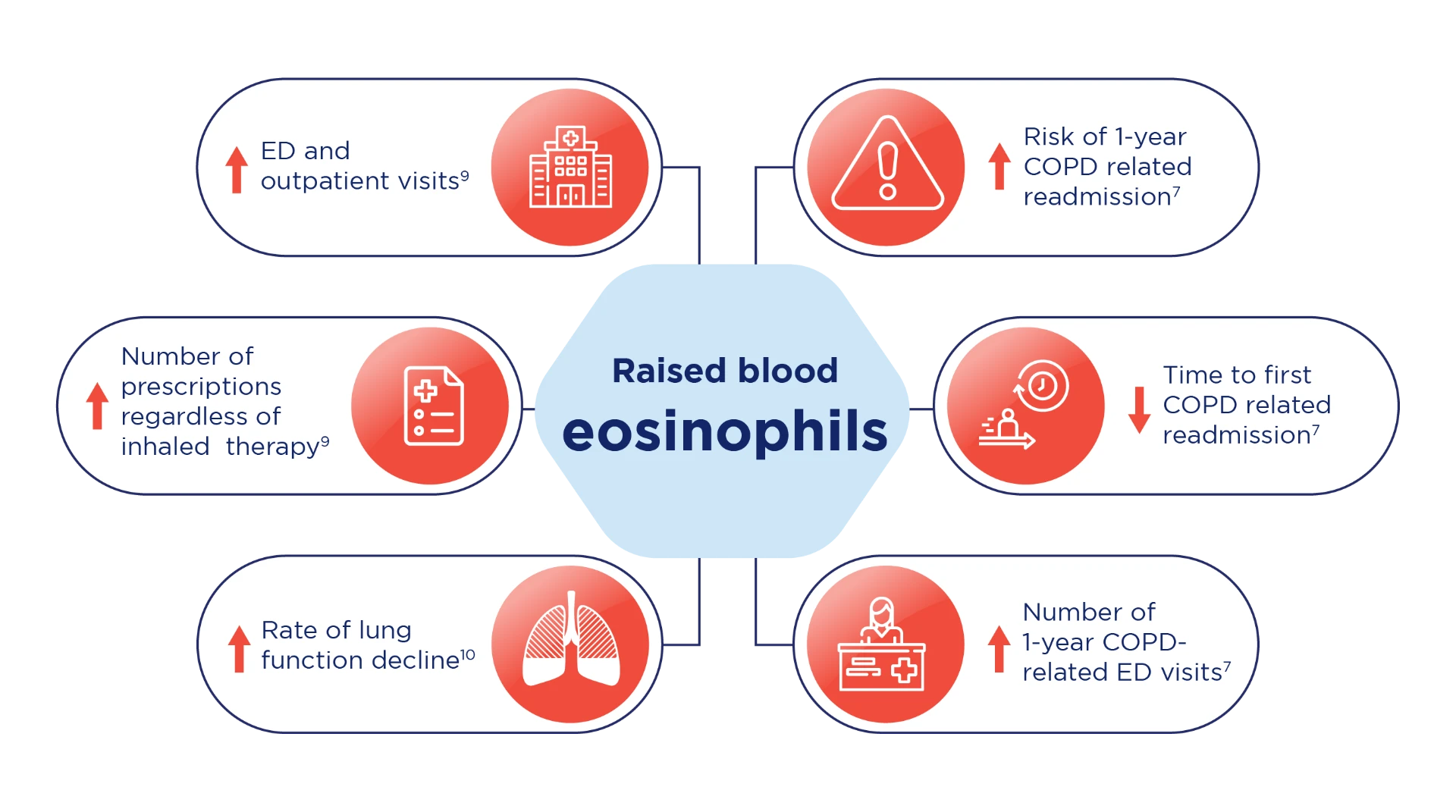 Blood eosinophils as a biomarker for COPD | Campus Sanofi