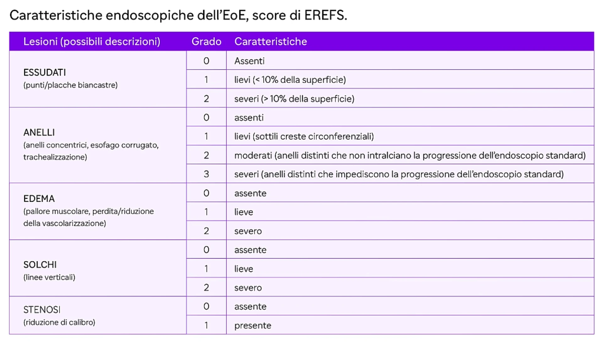 La diagnosi di Esofagite Eosinofila | Sanofi Campus Italia