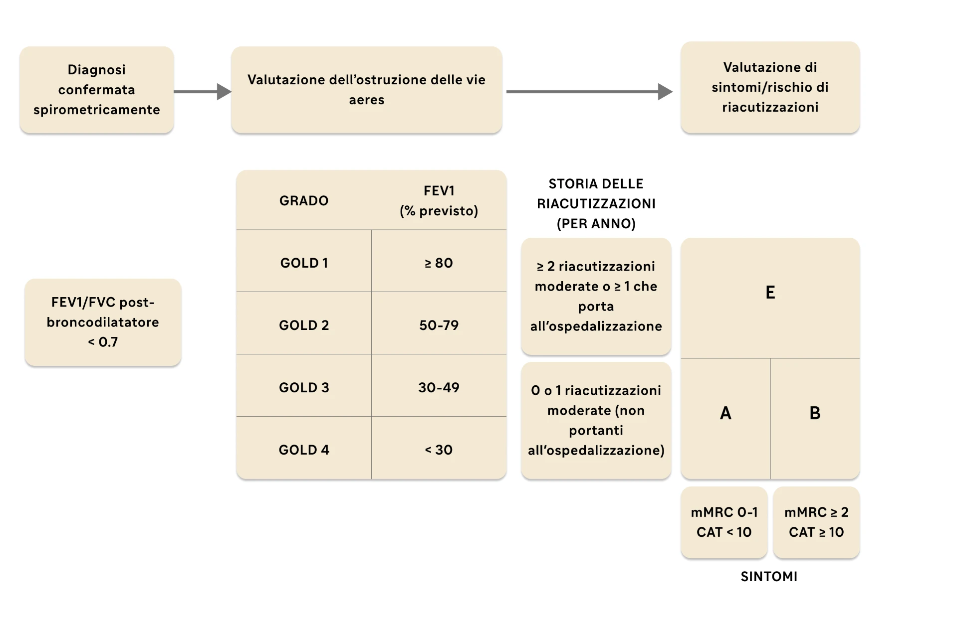 Linee guida GOLD per il trattamento della BPCO│Campus Sanofi