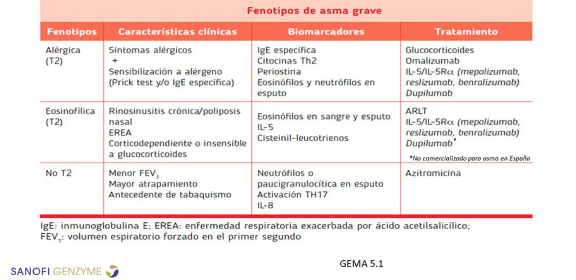 La Inflamación Tipo 2 y el Nuevo Paradigma en Asma y RSCcPN: SEAIC-2021