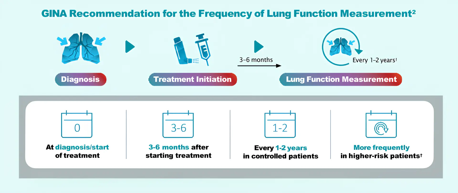Assessing Pediatric Lung Function
