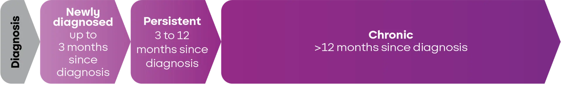 What Is Immune Thrombocytopenic Purpura? | Sanofi UAE