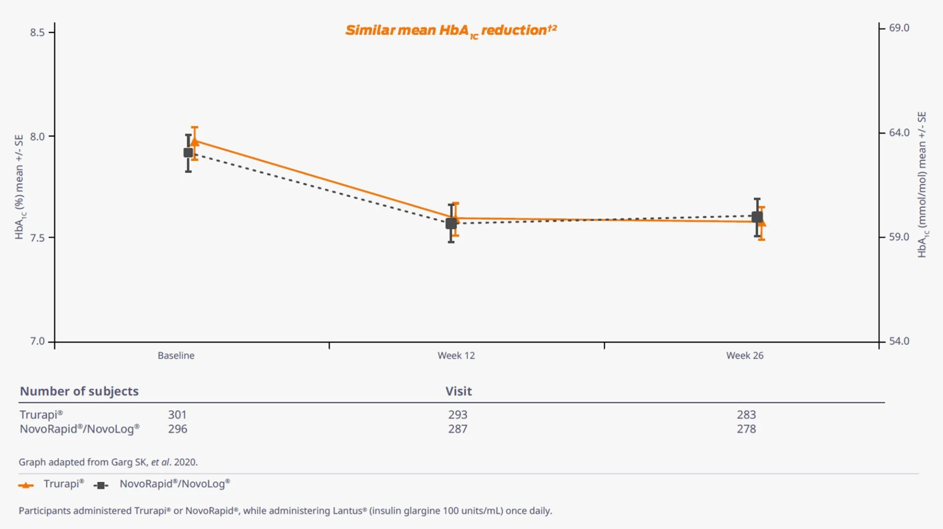 Head to Head Studies