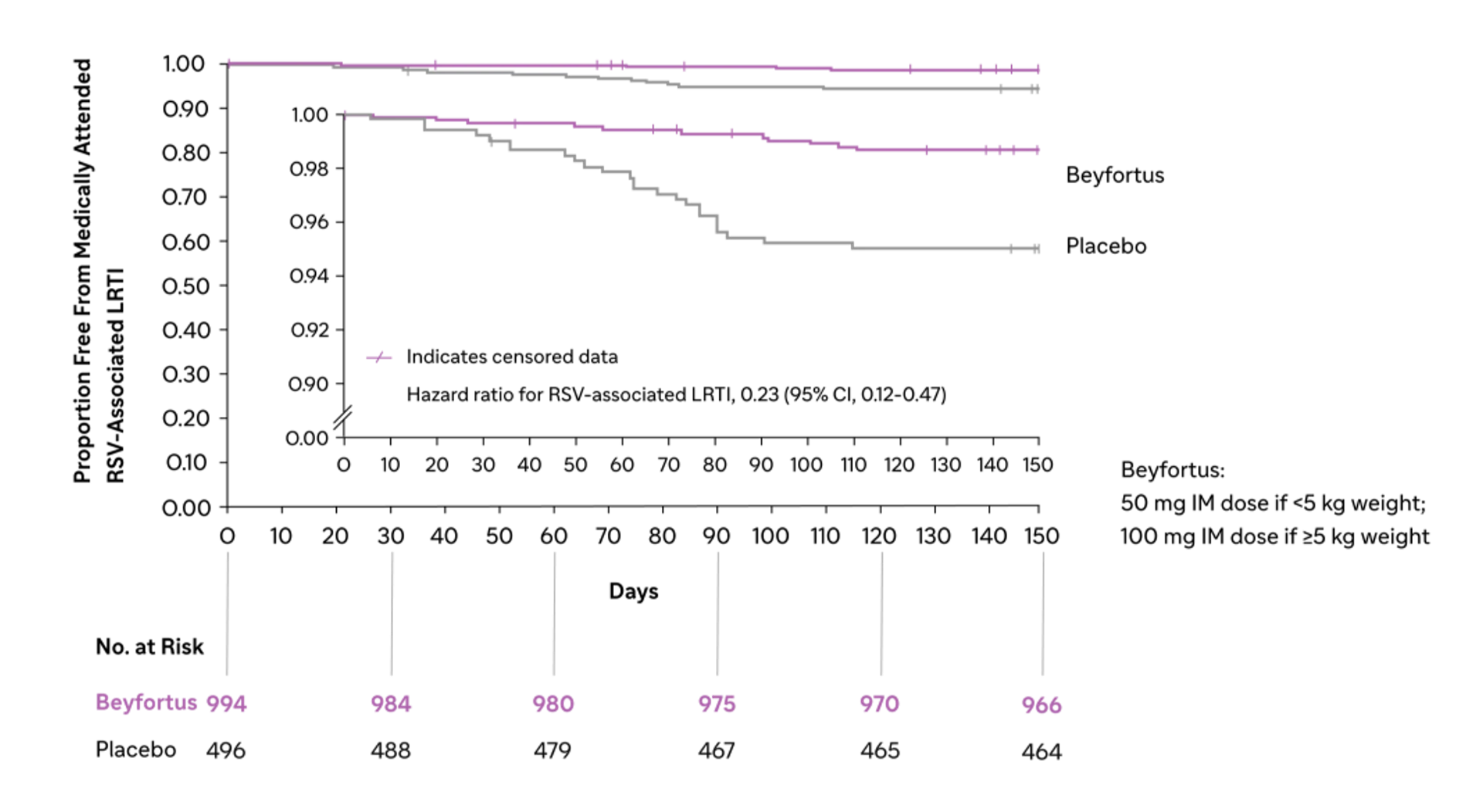 Beyfortus Efficacy and Safety for RSV Protection | Beyfortus®