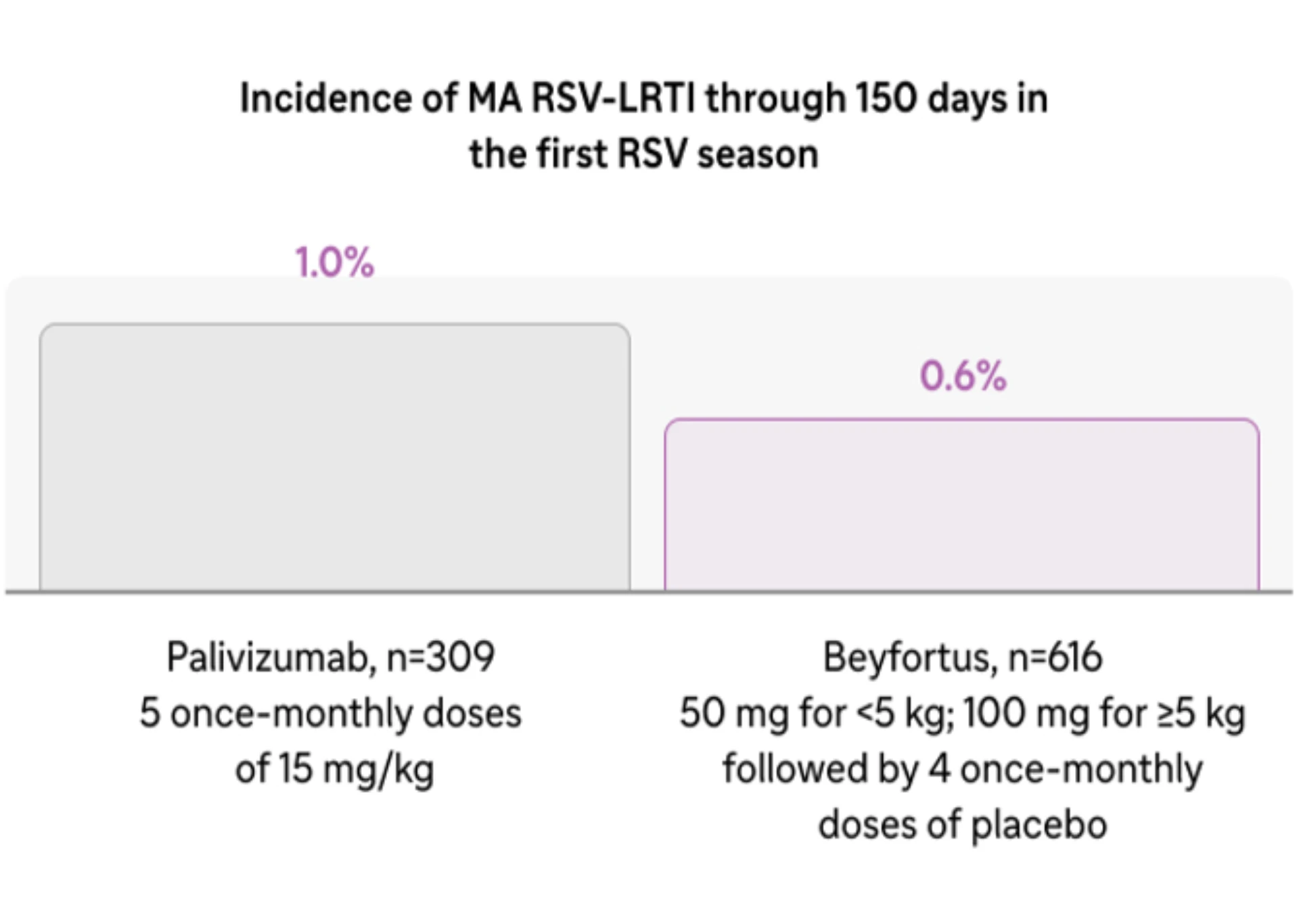 Beyfortus Efficacy and Safety for RSV Protection | Beyfortus®