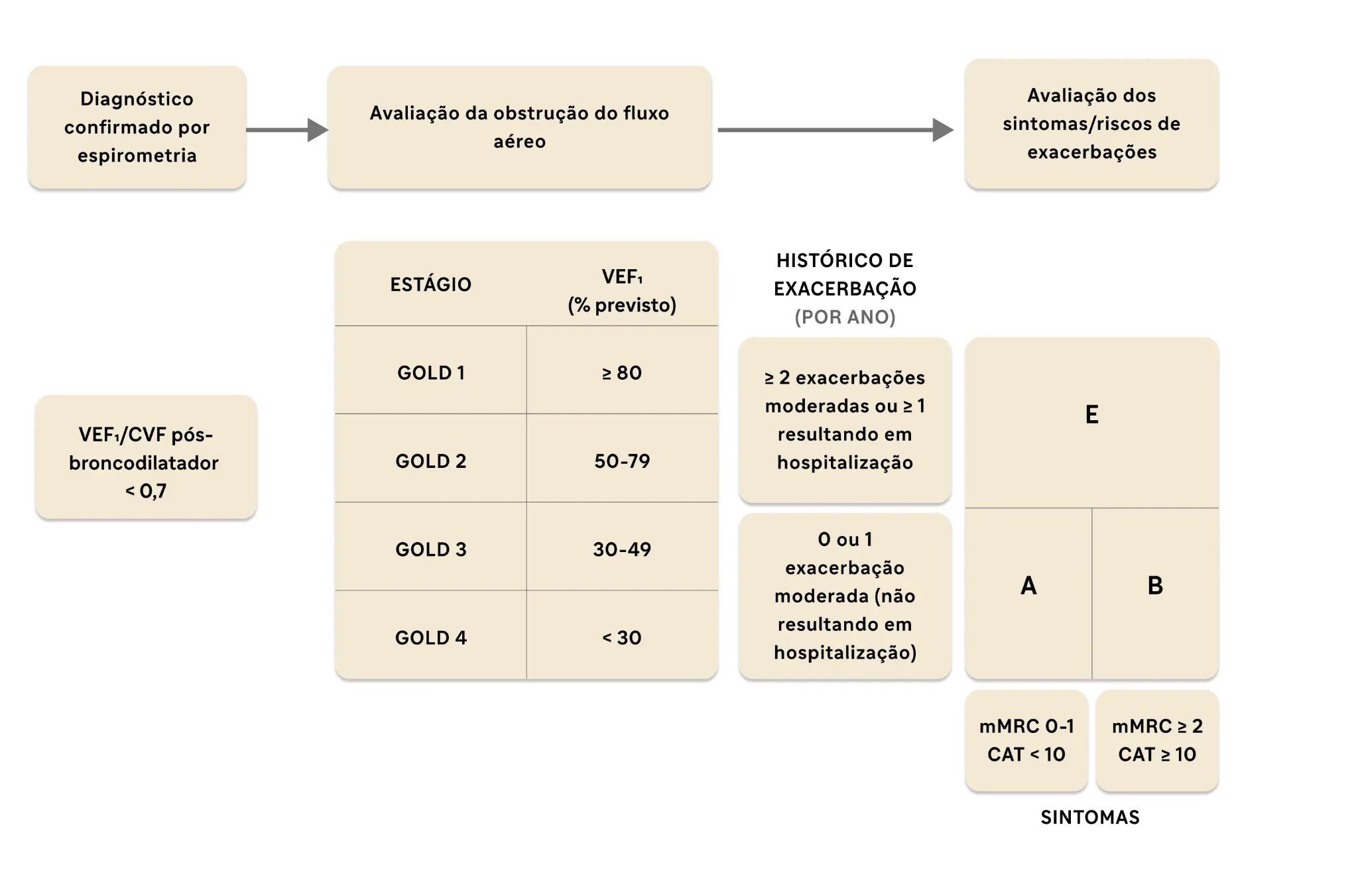 Recomendações GOLD para o tratamento e o manejo da DPOC│Campus Sanofi