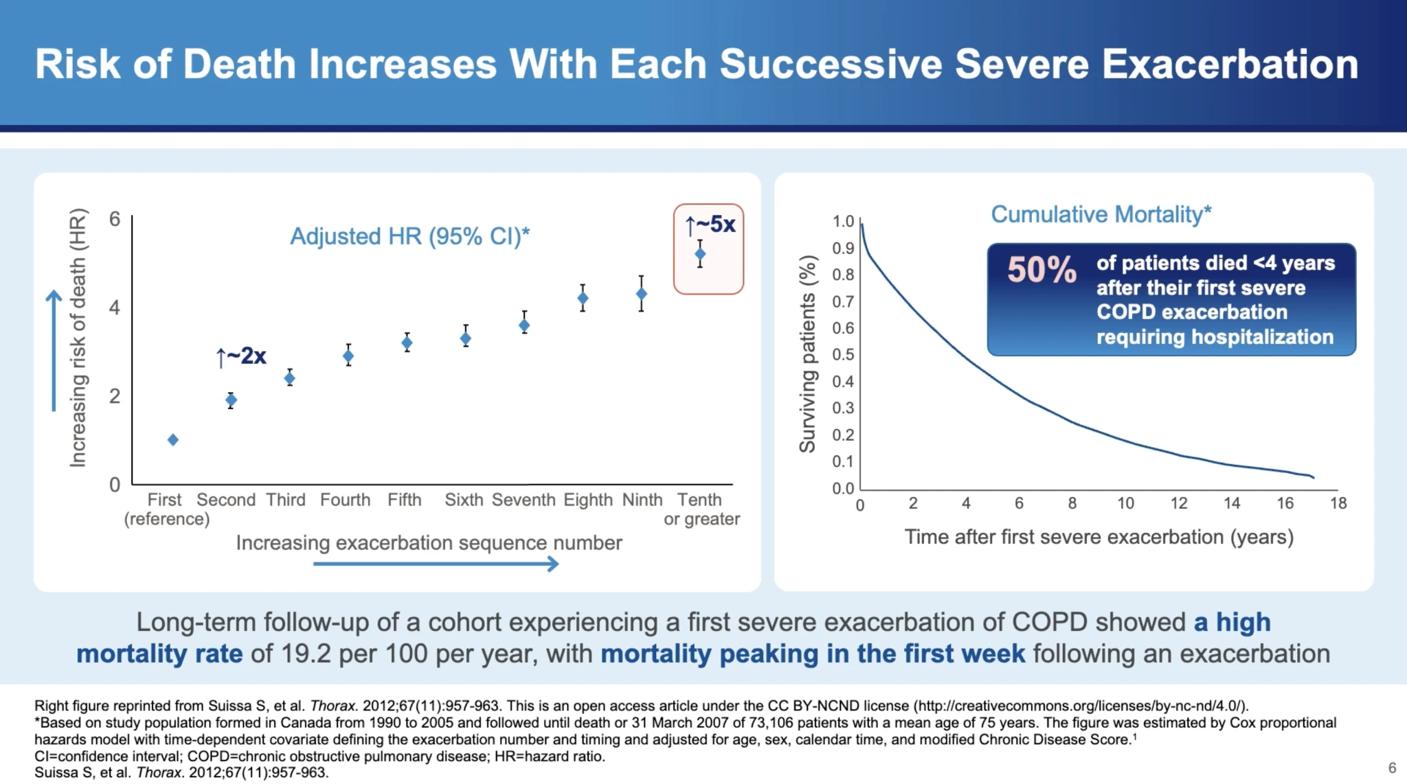 The Burden and Risk of Exacerbations in COPD | Campus Sanofi