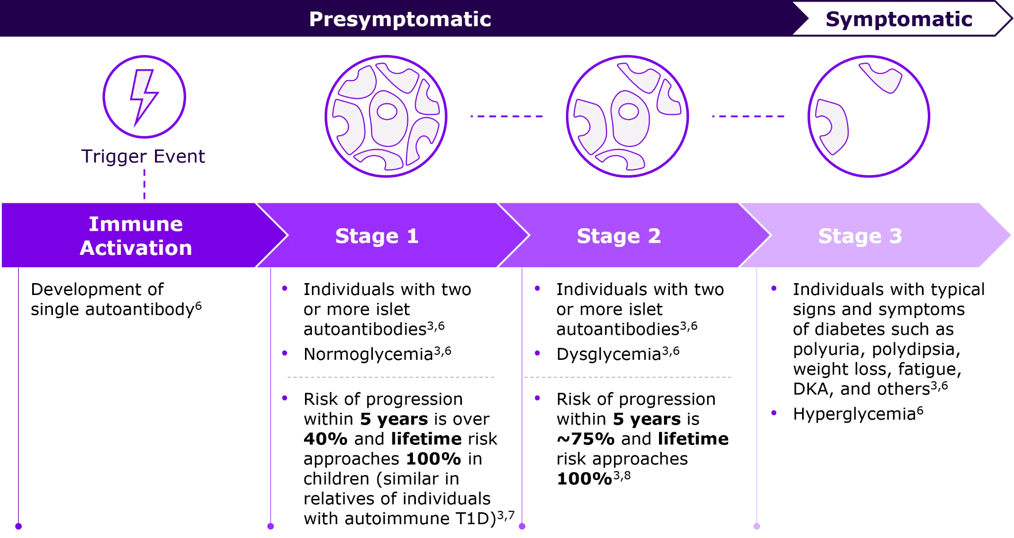 Early detection of autoimmune T1D: Key insights & stages