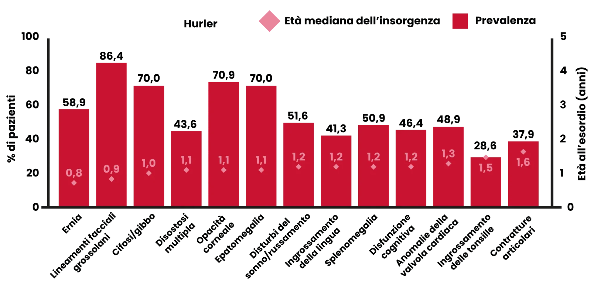 Presentazione clinica della MPS I | LSD | Sanofi Campus Italia