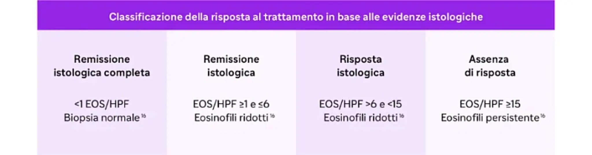 La diagnosi di Esofagite Eosinofila | Sanofi Campus Italia