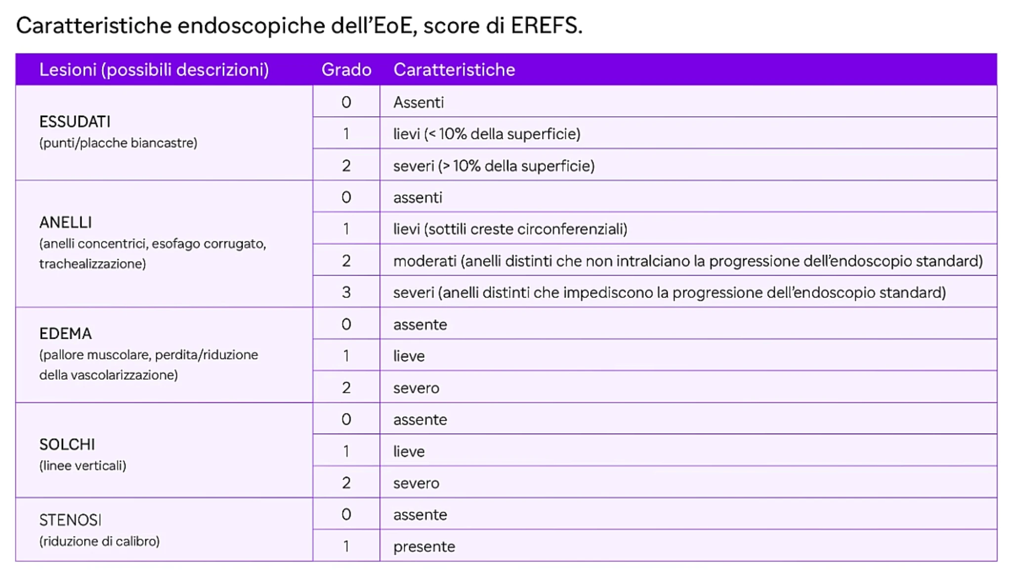 La diagnosi di Esofagite Eosinofila | Sanofi Campus Italia