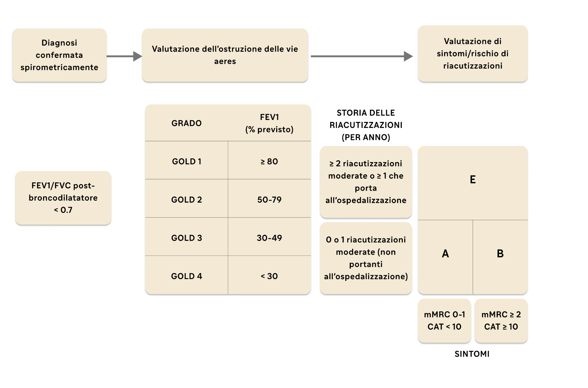 Linee guida GOLD per il trattamento della BPCO│Campus Sanofi