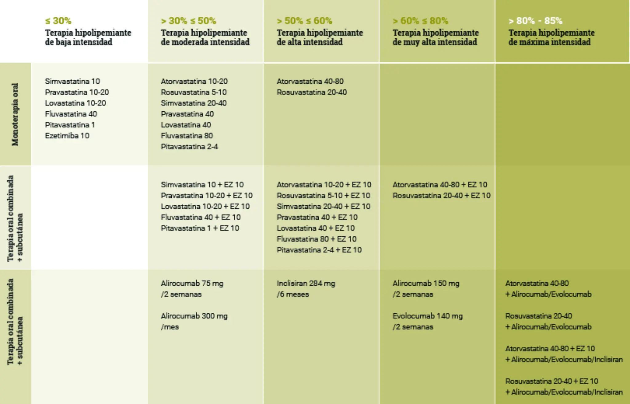 Romper Inercias en el Tratamiento del Colesterol LDL