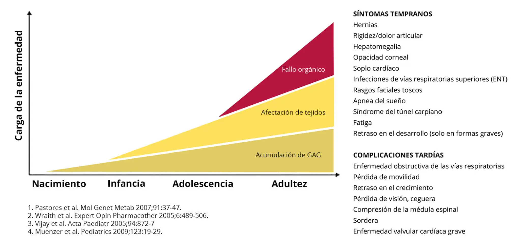 Progresión y pronóstico de la enfermedad MPS I