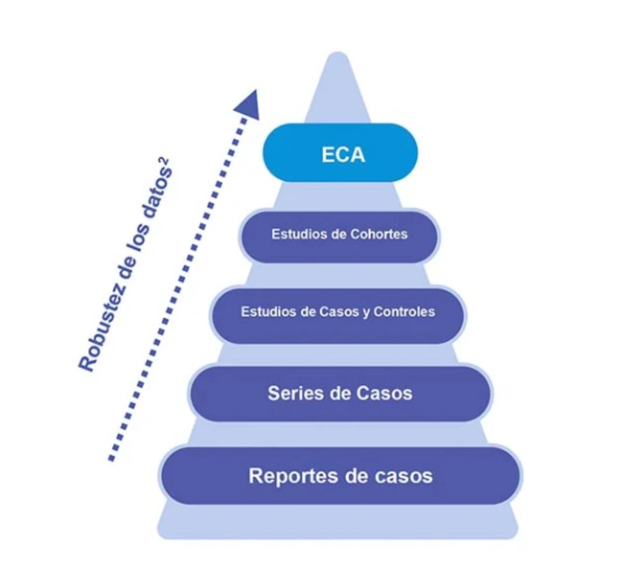 Niveles de evidencia científica, ¿qué aporta cada tipo de estudio?