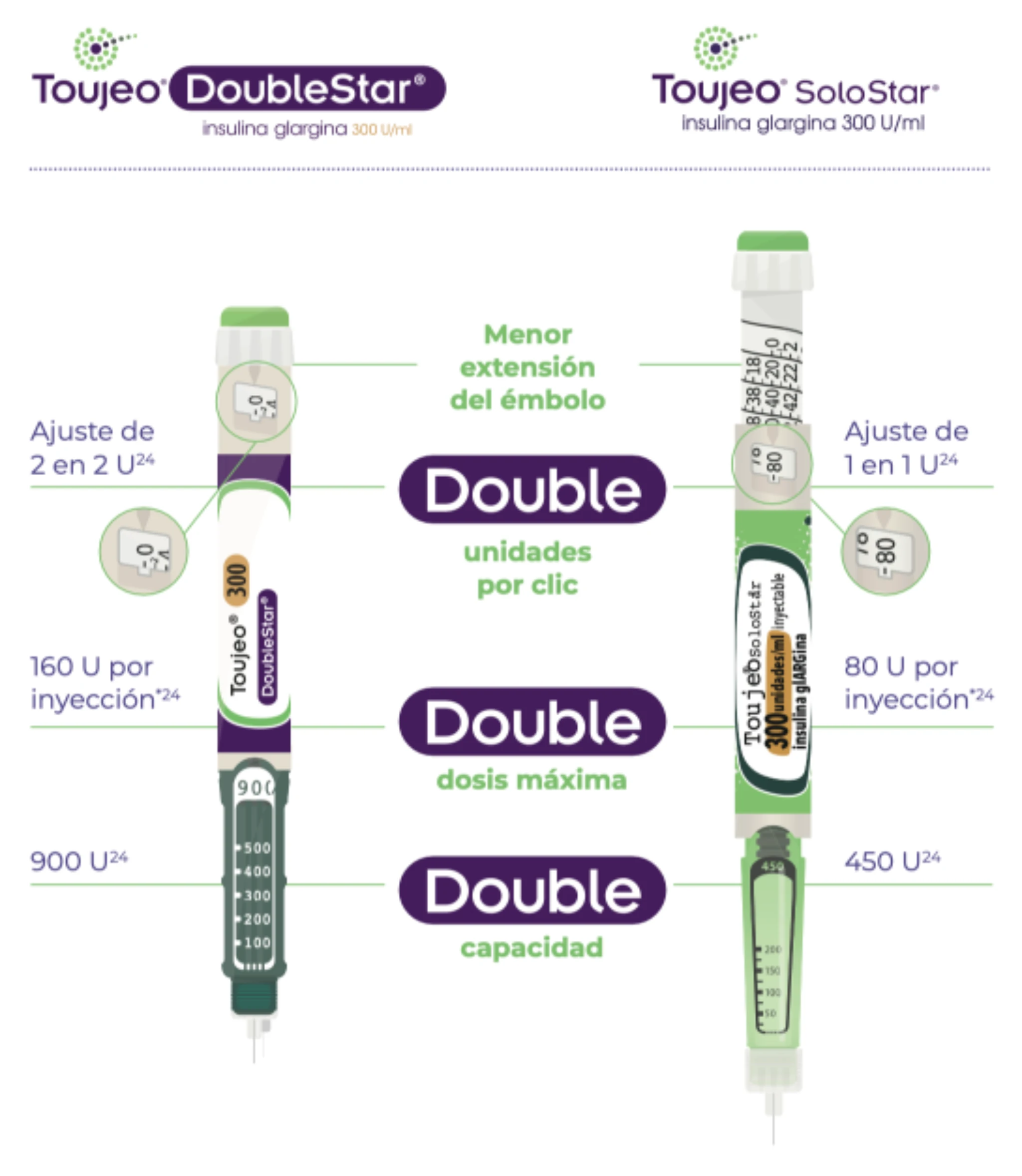 ¿Por qué pautar Toujeo®?