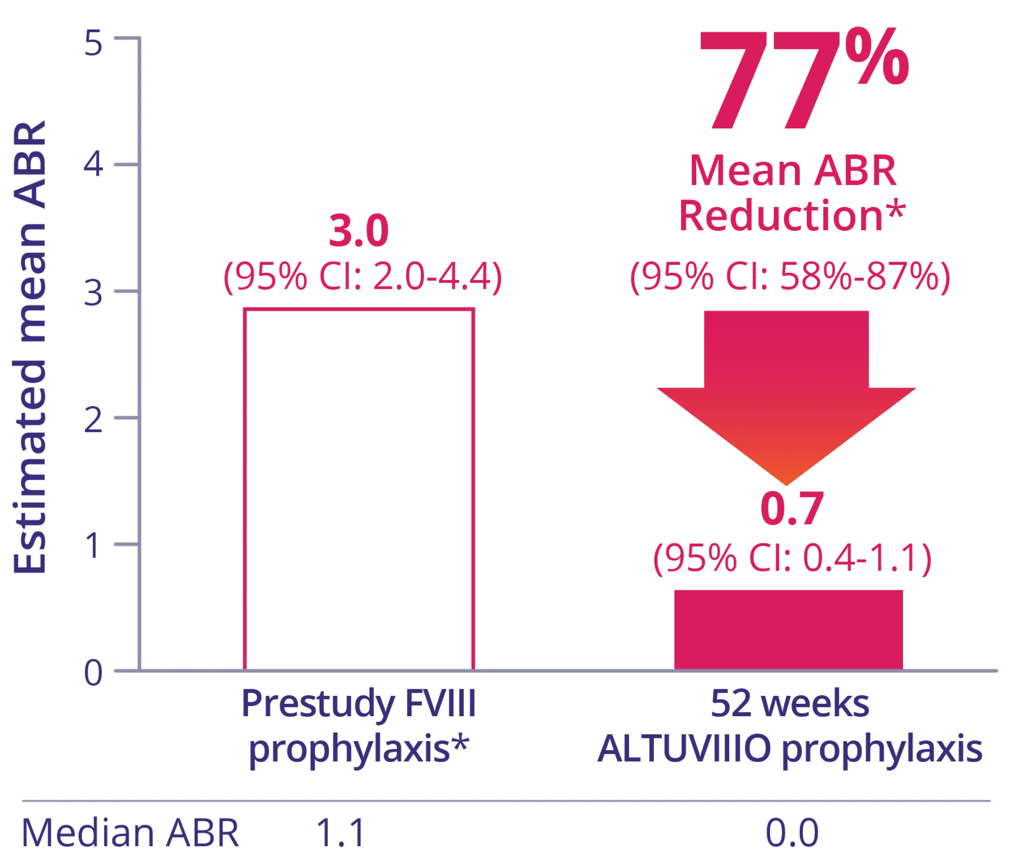 ALTUVIIIO® Efficacy | Sanofi | for US HCPs