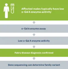 Fabry disease | Rare diseases | For US HCPs