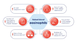 Blood eosinophils as a biomarker for COPD | Campus Sanofi