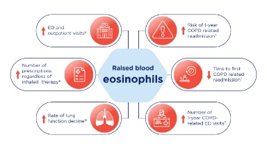 Blood eosinophils as a biomarker for COPD | Campus Sanofi