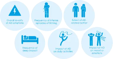 Atopic Dermatitis Control Tool (ADCT) – Sanofi Campus+ UK