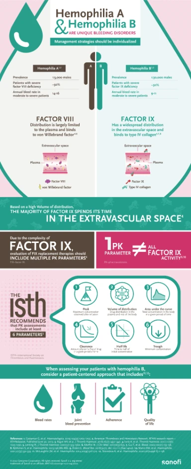 Resources - Hemophilia B - For healthcare professionals | Campus Sanofi US
