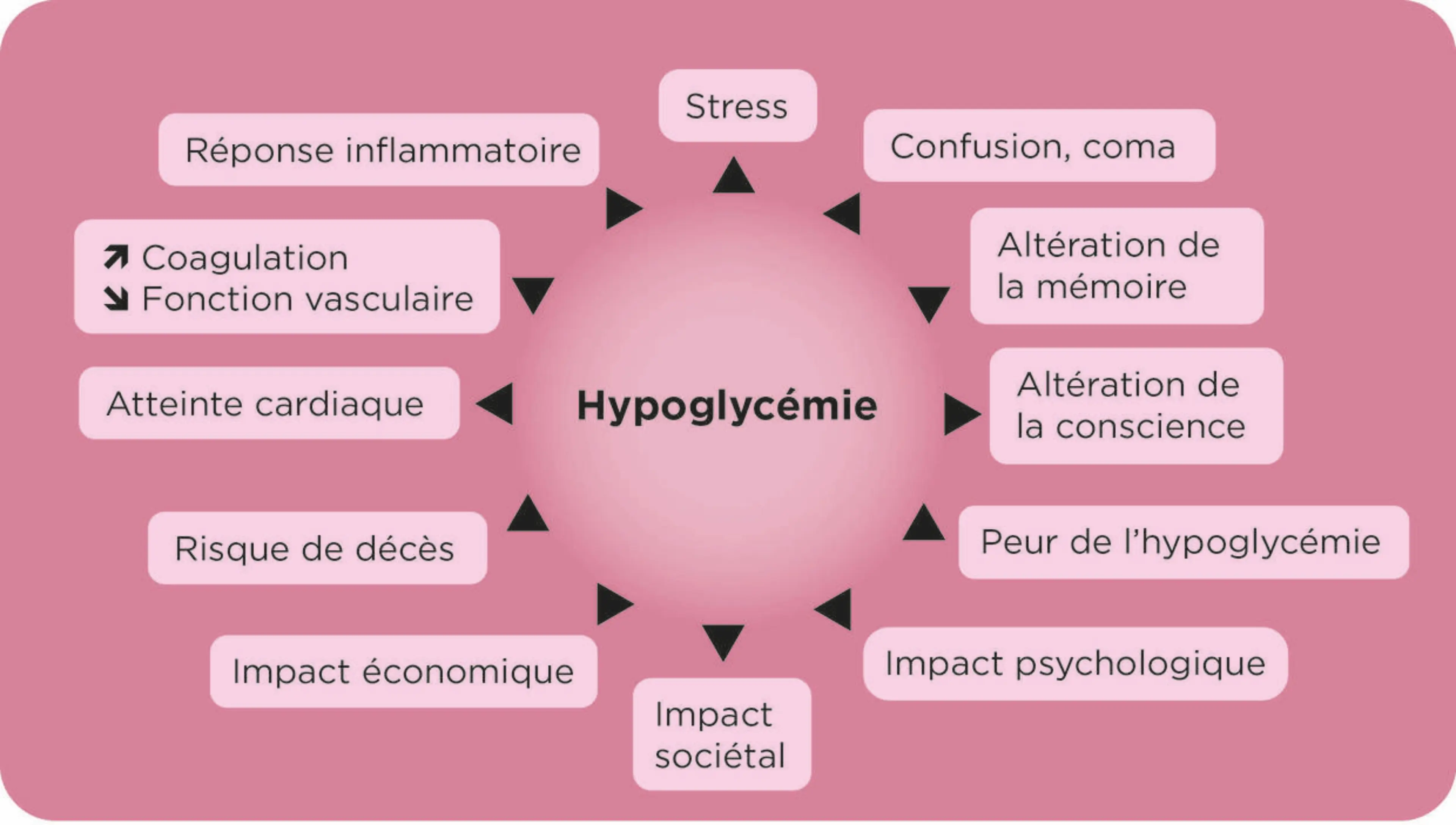 Perte de sensibilité aux hypoglycémies