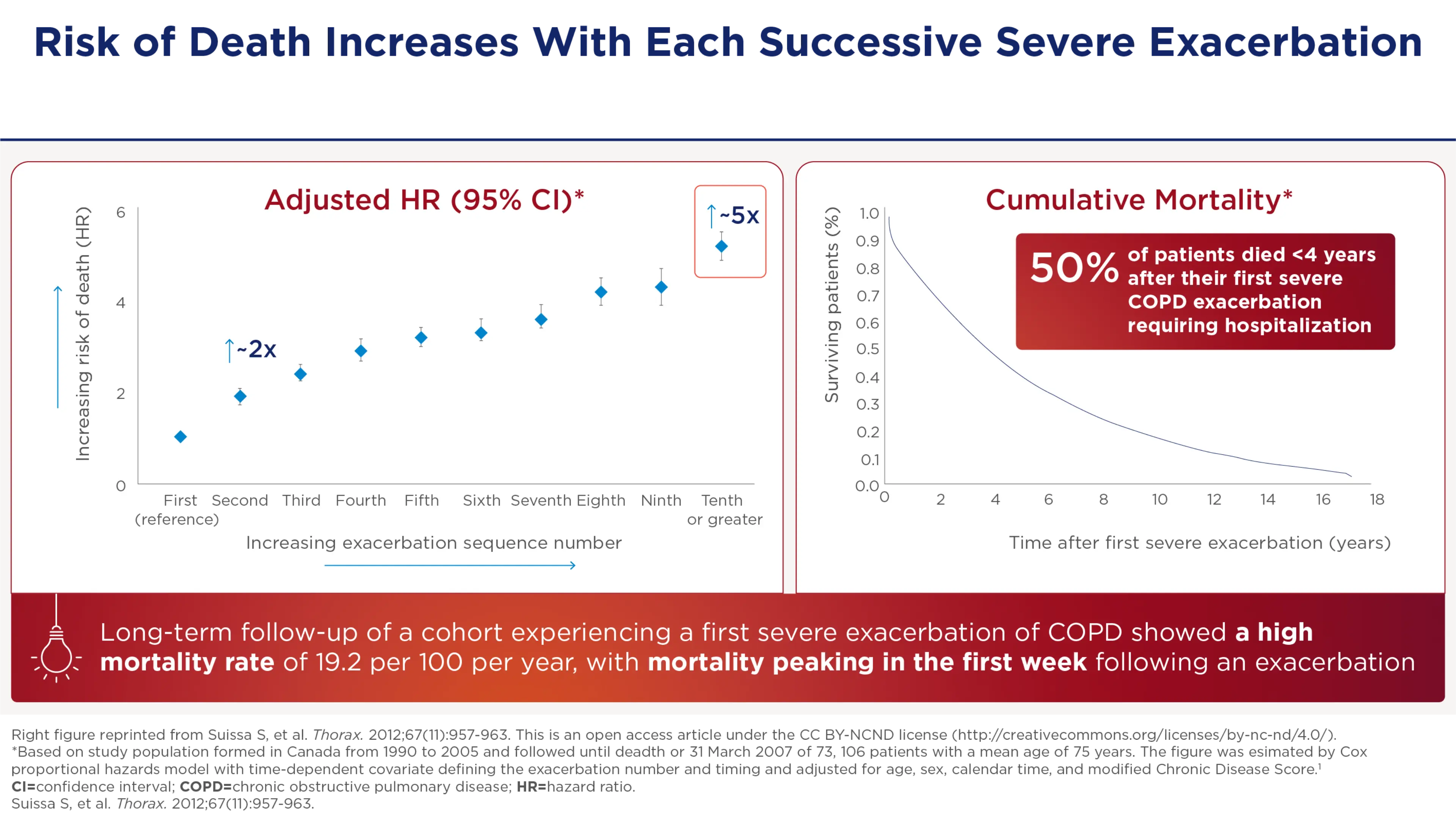 De ernstige gevolgen van COPD-exacerbaties