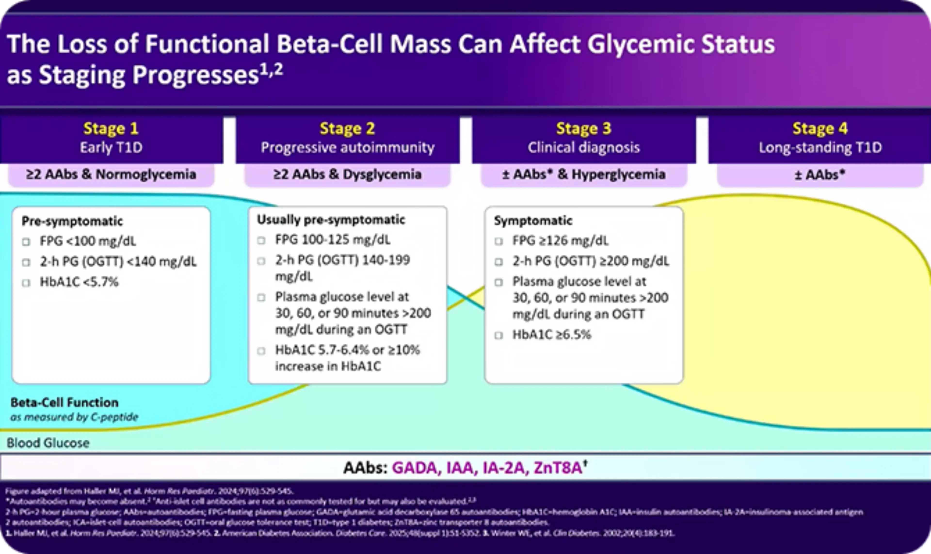 Perspectivas sobre células beta en EASD 2025 | Campus Sanofi